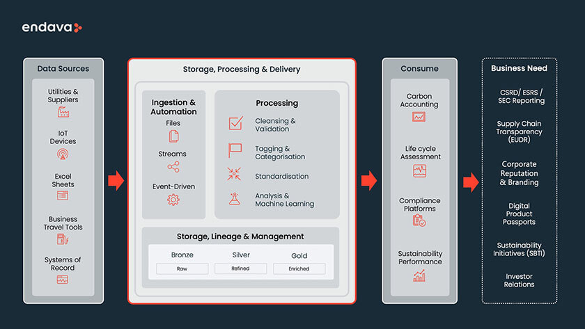 Simplifying ESG Reporting with Endava’s Data Automation Accelerator ...